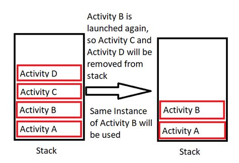 Android Launch Modes And Tasks Detailed Explained