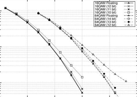 System Bit Error Rate BER Using And QAM Lowering The Total Download Scientific Diagram
