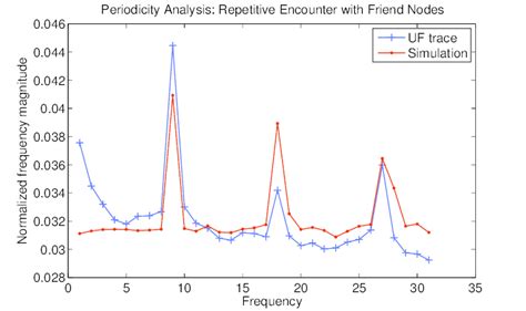 Log Scale Time Series Data For Mean Value Of Contact Time Duration Download Scientific Diagram