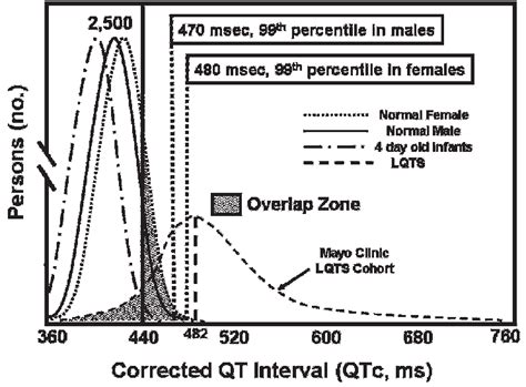 Qtc Normal Range