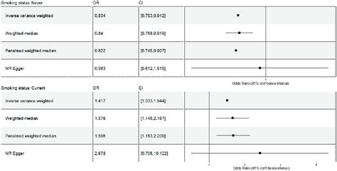 The Mendelian Randomization Analysis Of Smoking Status Never Vs