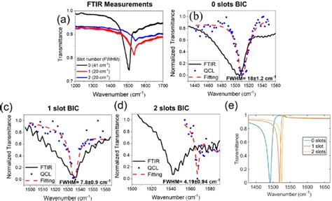 Spectroscopy Measurements On Fabricated Samples A Ftir Transmission