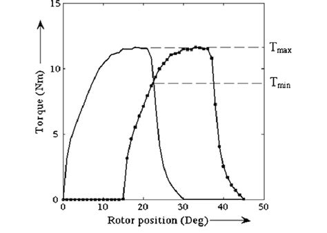 Torque Ripple Characteristics Of Srm Download Scientific Diagram