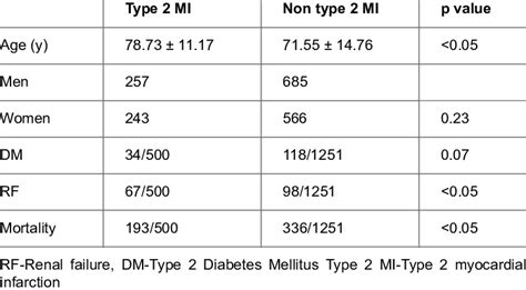 The Association Of Type 2 Mi With Clinical Parameters Download Table