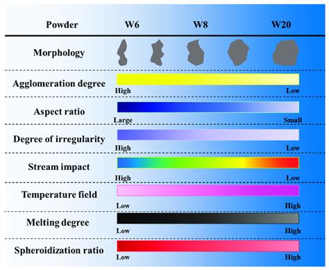 Schematic Diagram Of The Influence Of Agglomeration Degree On The