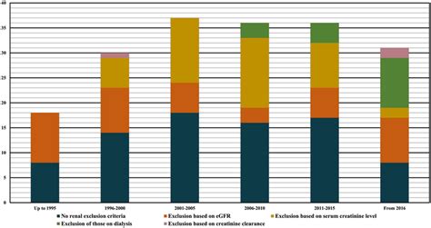 Distribution Of Exclusion Criteria Over Time Download Scientific Diagram