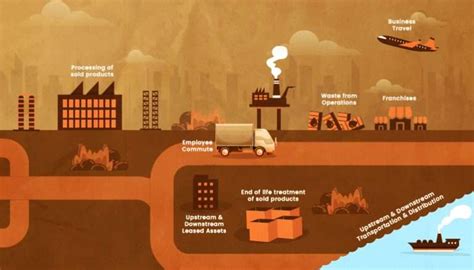 What Is Scope 3 Upstream And Downstream Snowkap