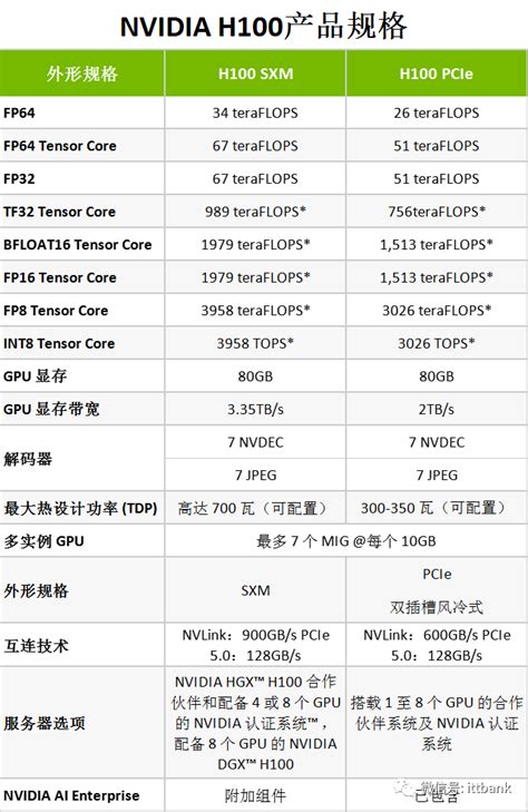 英伟达数据中心GPU所有型号及参数汇总含售价 电子工程专辑
