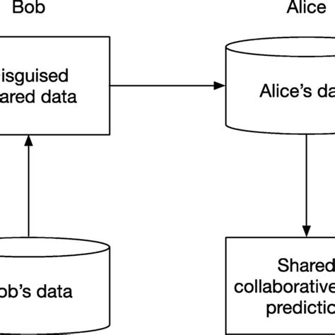 framework of shared collaborative qos prediction download scientific