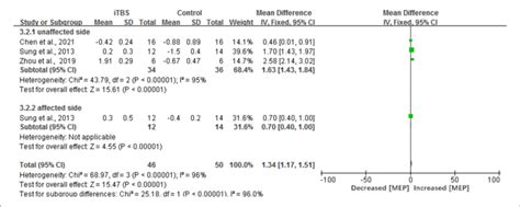 Forest Plots Of The Pooled Results On The Latency Of Mep Download Scientific Diagram