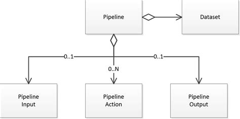 Declarative Pipelines Data Pipeline
