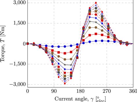 Torquecurrent Curves At Different Current Values Download Scientific Diagram