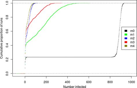 The Cumulative Fraction Of Runs By Total Number Infected For All Models