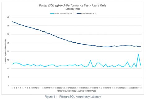 Analysis Finds Volumez Block Storage Outpaces Cloud Giants For