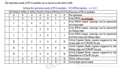 基于stc12c5a60s2单片机理解pca可编程计数器阵列ccapm0 Csdn博客