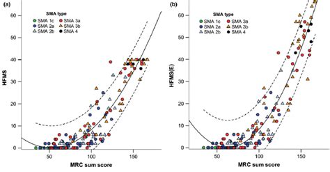 Correlation Between Hammersmith Functional Motor Scale Expanded Download Scientific Diagram