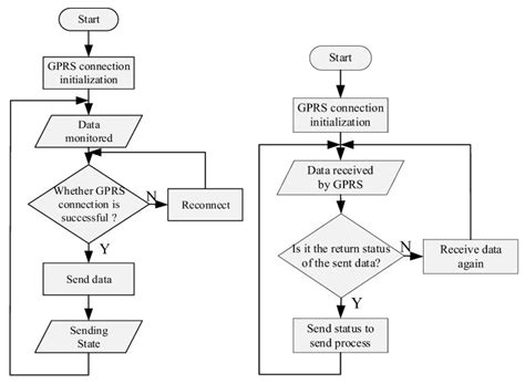 Design Of The Vrla Battery Real Time Monitoring System Based On Wireless Communication Pmc