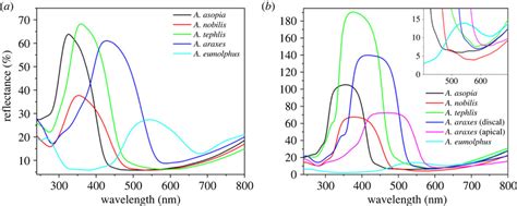 A Integrating Sphere And B Normal Incidence Reflectance Download Scientific Diagram