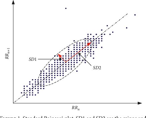 Figure 1 From Three Dimensional Poincaré Plot Analysis For Heart Rate Variability Semantic Scholar