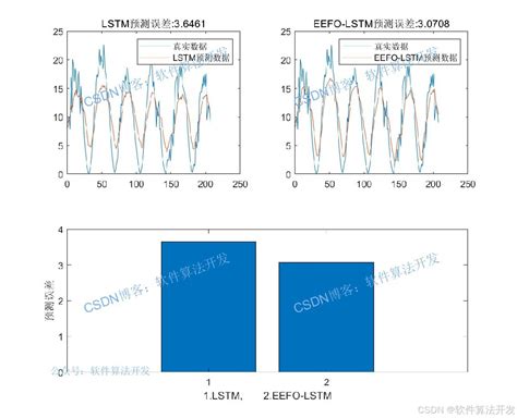 基于电鳗觅食优化的lstm深度学习网络模型eefo Lstm的一维时间序列预测算法matlab仿真 Csdn博客