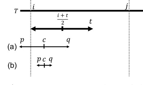 Figure 5 From Internal Longest Palindrome Queries In Optimal Time