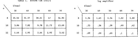 Table 2 From A Log Tabel Based Algorithm For Implementing