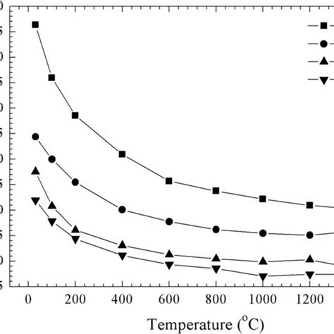 Thermal Diffusivity Vs Measurement Temperature For Csic Samples