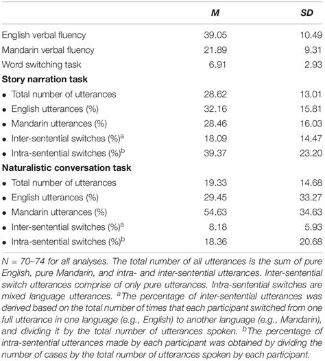 Frontiers Examining Language Switching And Cognitive Control Through The Adaptive Control