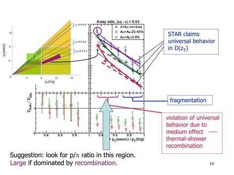 Ppt High P T Hadron Correlation Powerpoint Presentation Free