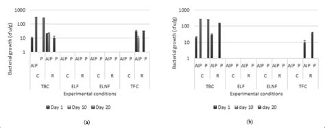 Microbial Evaluation Of Pine Nut Samples At Different Experimental Download Scientific Diagram