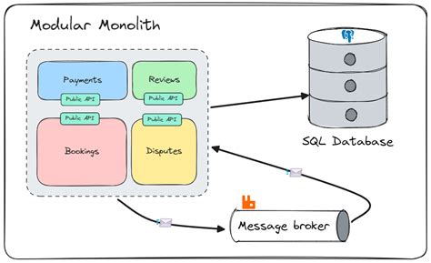 Monolith To Microservices How A Modular Monolith Helps