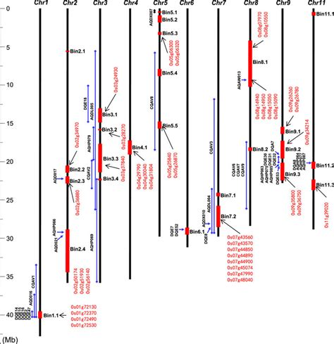 The Recombination Map Of H471 And Drought Stress Related Quantitative Download Scientific