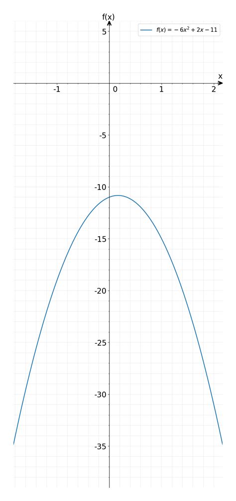 Solved Consider The Function F X 6x 2 2x 11 F X Has A Critical