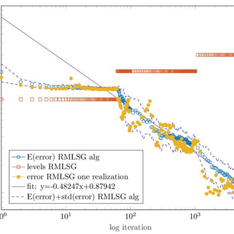 Mean Error Vs Iteration Counter For The Rmlsg Algorithm 2 Download
