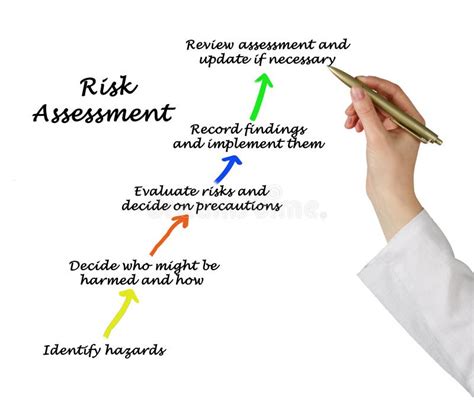 Components Of Risk Assessment Stock Image Image Of Concept Update 255987279