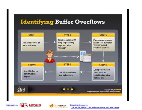 Ce Hv7 Module 17 Buffer Overflow Ppt