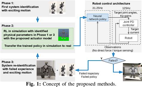 Figure From Sim To Real Learning Of Compliant Bipedal Locomotion On Torque Sensor Less Gear