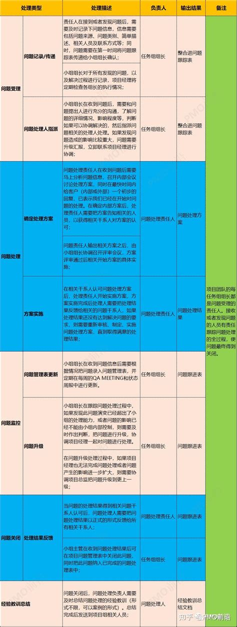 一文掌握项目问题管理及升级流程实例 知乎