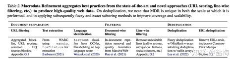 数据为王：大模型预训练中的数据处理及思考—the Refinedweb Dataset For Falcon Llm论文解读 知乎