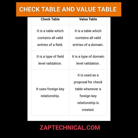 Difference Between Check Table And