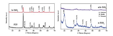 XRD Diffraction Patterns Of Samples Download Scientific Diagram