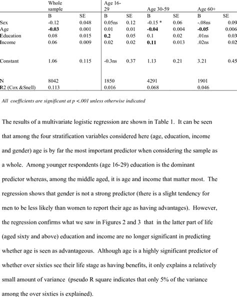 Predictors Of Perceived Advantages Of Age Logistic Regression