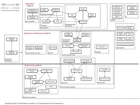 Microservice Pattern Pdf Computer Data Data Management