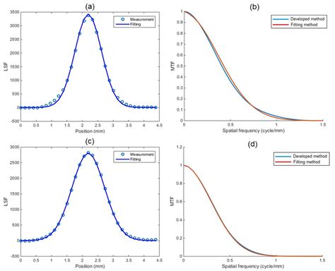 Lsf And Mtf Curves Calculated By Automated Method Vs Fitting Method
