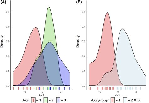 Linear Discriminant Model Successfully Discriminates Between Download Scientific Diagram