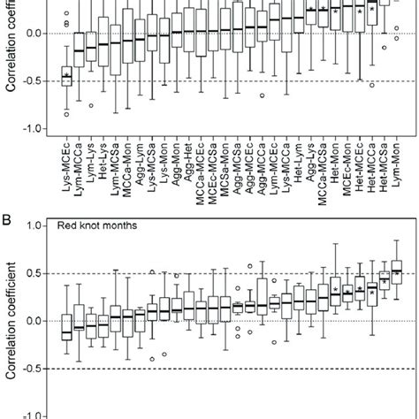 Boxplots Showing Correlation Coefficients For Pair Wise Pearson