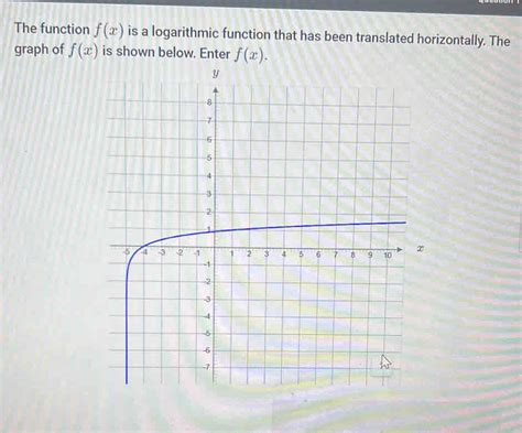 solved the function f x is a logarithmic function that has been