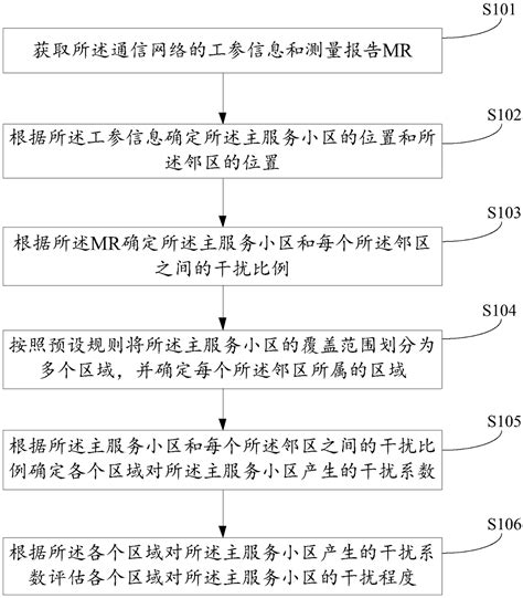 Interference Assessing Method And Device Eureka Patsnap