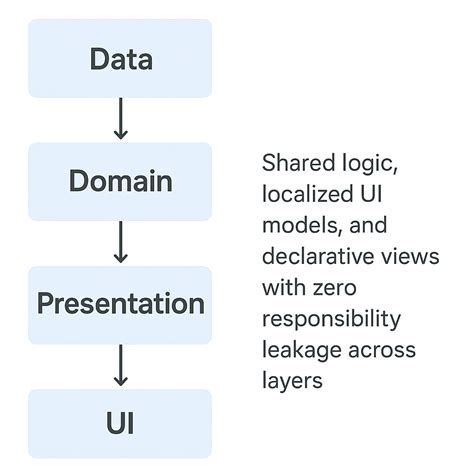 Eliminating Ui Duplication In Kotlin Multiplatform With Clean Architecture Ddd And Mvi By Karel