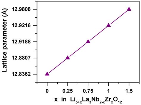 Effect Of Zr4 On Lithium Ion Conductivity Of Garnet Type Li5xla3nb2−xzrxo12 Solid Electrolytes